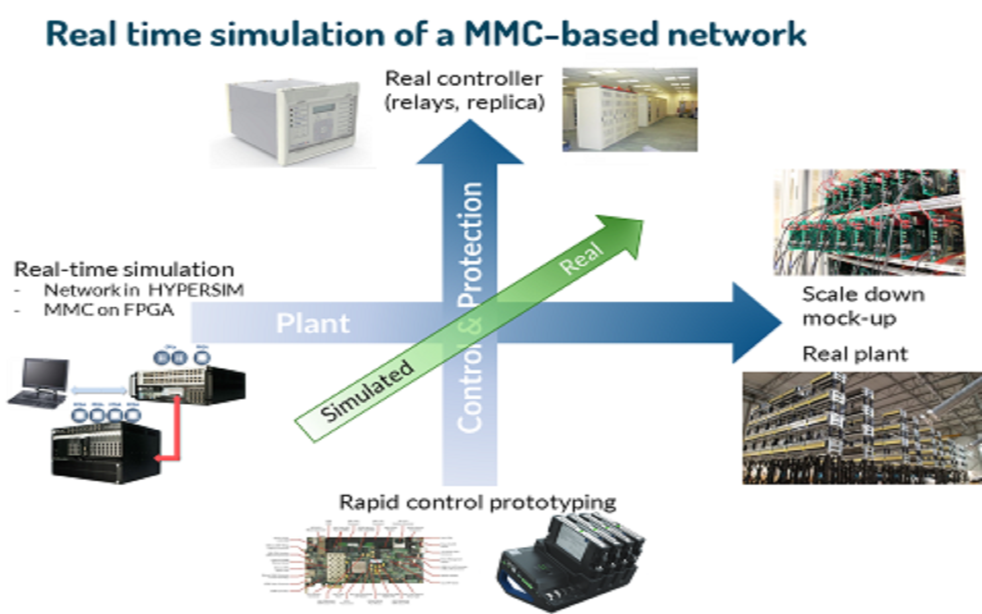 Hardware In The Loop And Power Hardware In The Loop Test Platform Supergrid Institute