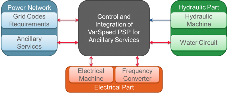 The rise of variable speed Pump Storage Plant (PSP) - SuperGrid Institute