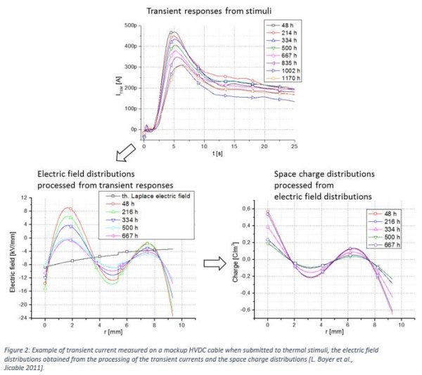 Space charge measurements on cable dielectrics - SuperGrid Institute