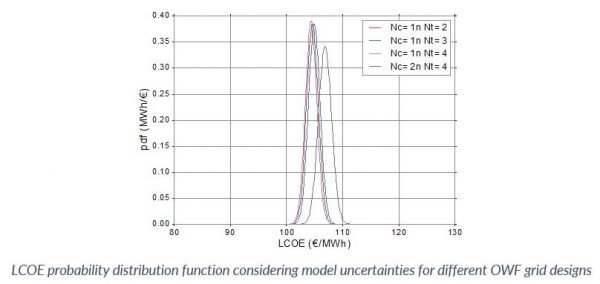 Thesis Swann GASNIER - SuperGrid Insitute