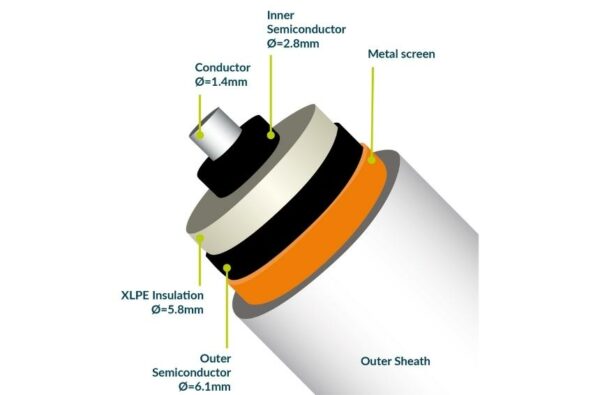 High Voltage Cable Systems