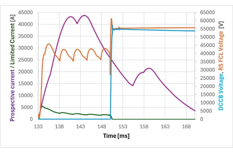 DC breaking by combining a superconducting fault current limiter with a ...